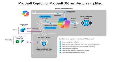Microsoft 365 Copilot Ai Integration In The