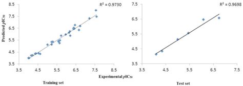 Experimental Vs Predicted Pic 50 For Training And Test Sets Using For