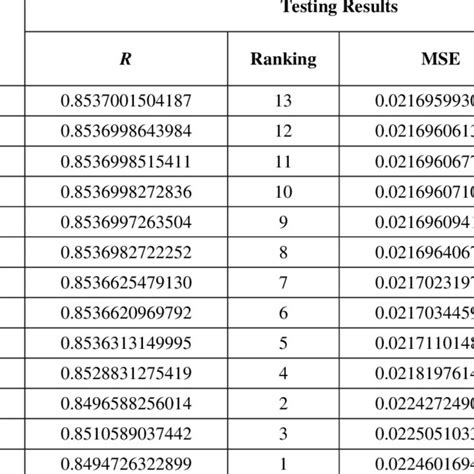 Backpropagation Training Functions And Their Respective Algorithms