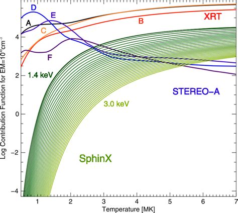Contribution Functions Plotted Logarithmically Against Temperature Mk Download Scientific