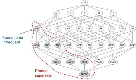 如何深入理解python中的apriori关联分析算法 编程语言 亿速云