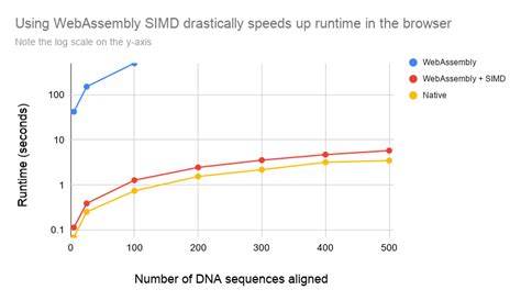 Webassembly And Simd A Match Made In The Browser By Robert