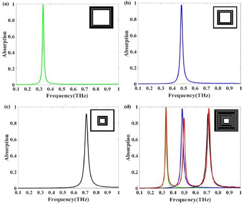 Simulated Absorption Spectra Of Absorbers A Outer Square Ring