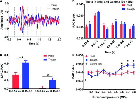 A LFP Signals Into Six Segments Viz 0 15 To 0 S 0 0 15 S
