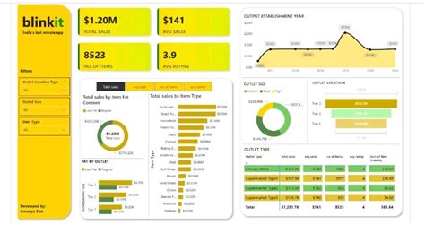 Powerbi Dataanalytics Businessintelligence Dashboarddesign Blinkit… Ananya Sen