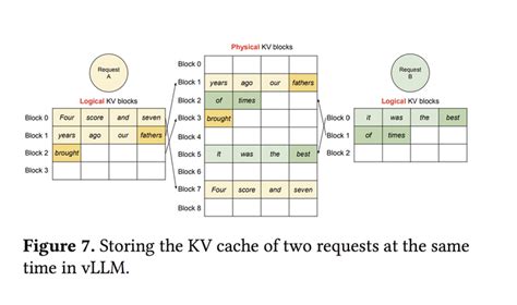 图解大模型计算加速系列之：vllm核心技术pagedattention原理 知乎