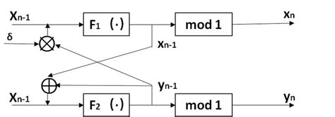 structural diagram of a non linear cross coupled hyperchaotic map nchm