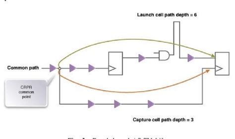 Figure 2 From Advanced On Chip Variation In Static Timing Analysis For Deep Submicron Regime