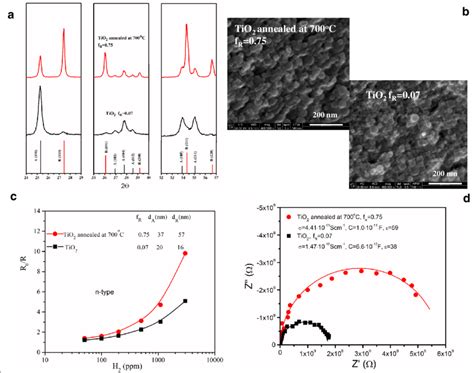 Comparison Between Anatase And Rutile Predominated Undoped N Type Tio 2 Download Scientific