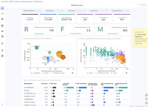 Rfm Customer Segmentation Justdataplease