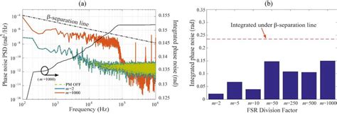 A Left Axis Psd Of The Output Ofc Excess Phase Noise Obtained For