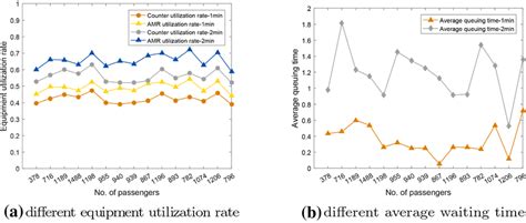 Comparison Of Equipment Utilization Rate And Actual Queuing Time Under