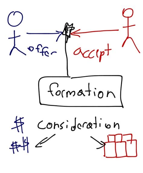 The Elements Contract Law