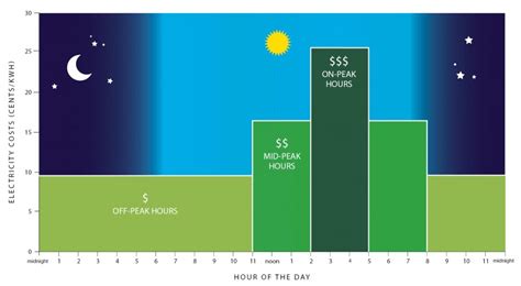 Working With Interval Data To Plan For Pv Systems Greentech Renewables