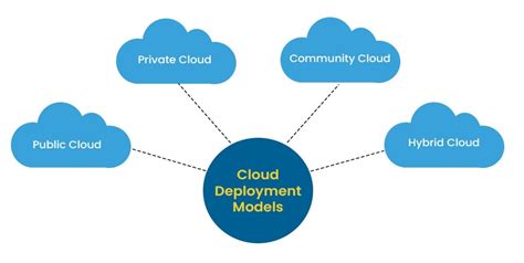 Types Of Cloud Computing