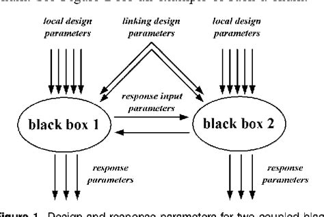 Figure 1 From Collaborative Metamodeling Coordinating Simulation Based Product Design