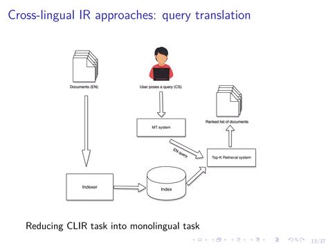 Cross Lingual Information Retrieval Ppt