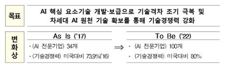 혁신성장동력 ③ai 내년에 244억 지원
