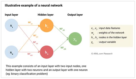 Explain The Basic Architecture Of A Neural Network Model Training And Key Hyper Parameters