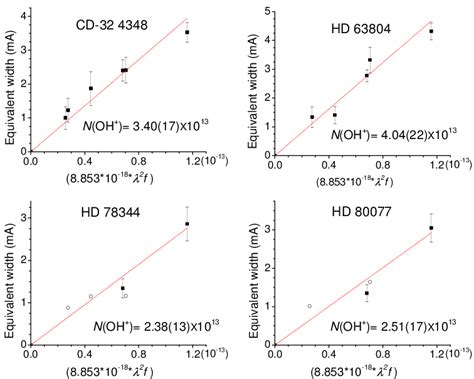Weighted Linear Fits Of Measured Equivalent Widths To Determine OH