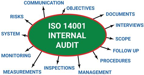 Iso 14001 Audit Checklist Redcat Safety