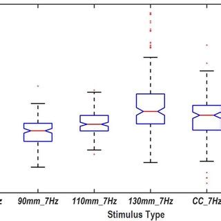 Maximal FFT Amplitude Values From First Participant Download Scientific Diagram