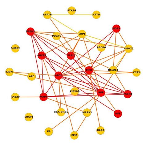 Protein Protein Interaction Between Genes Identified Control To Early