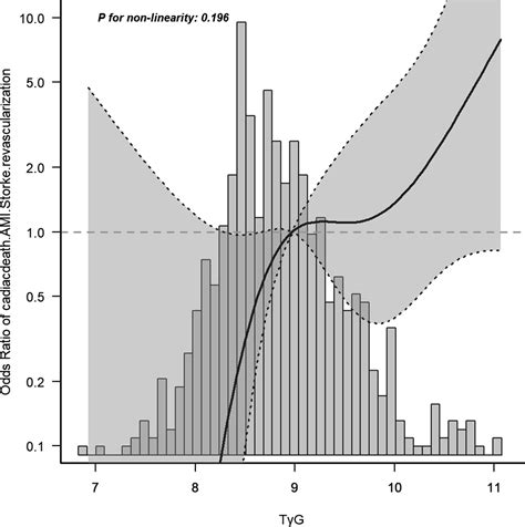 Association Of The Triglyceride Glucose Index And Major Adverse Cardiac And Cerebrovascular
