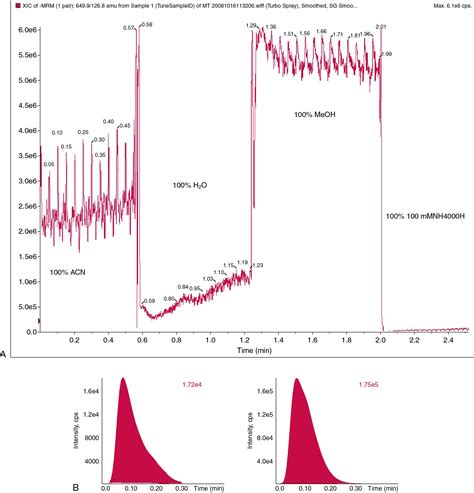 Development And Validation Of Small Molecule Analytes By Liquid