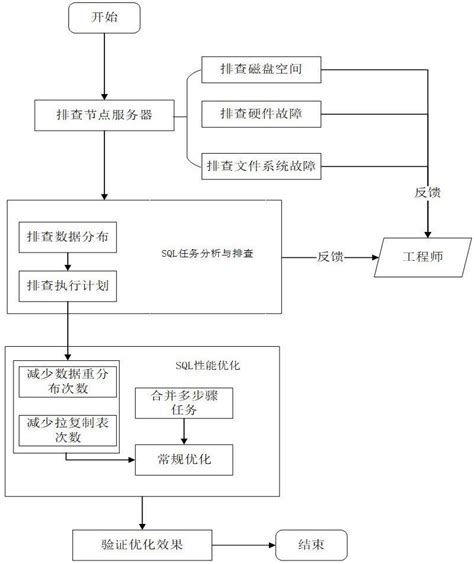 一种基于分布式数据库的sql性能优化方法与流程