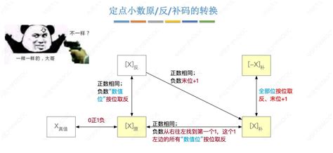 王道计算机组成原理课代表 考研计算机 第二章 数据的表示和运算 究极精华总结笔记 Csdn博客