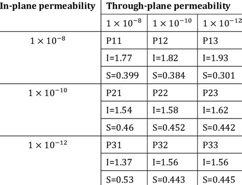 Electric Current Density And Saturation In Isotropic And Non Isotropic Download Scientific