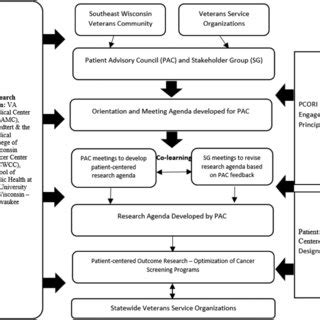 Project Organizational Structure And The Design Download Scientific Diagram