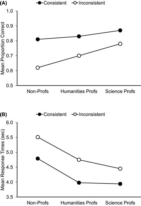 Mean Proportion Of Correct Verifications A And Mean Response Times
