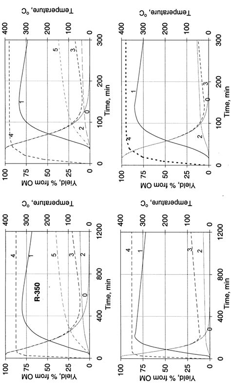 Effect Of Pyrolysis Duration On The Yield Of The Phases From Initial Download Scientific