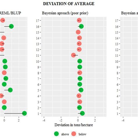 Differences Between The Mean Estimates Obtained By The Remlblup