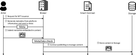 Figure 3 From Cross Referencing Scheme To Ensure Nft And Platform