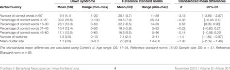 Cognitive Performance In Ds Individuals Compared To Standard Norms
