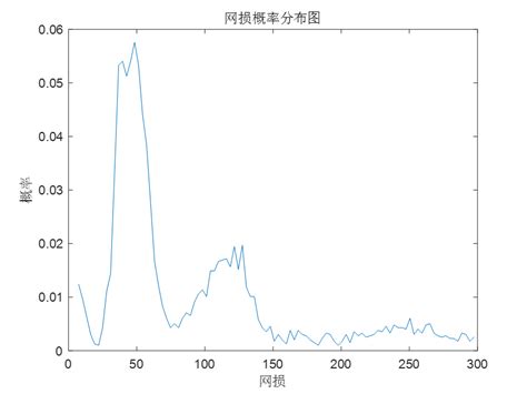 基于蒙特卡洛法 以ieee33节点为例进行概率潮流计算 分析风电和光伏的出力情况（matlab程序）ieee33节点配电网怎么添加风电 Csdn博客
