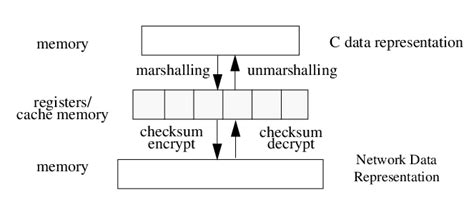 Integration Of Unmarshalling Routines And Data Manipulation