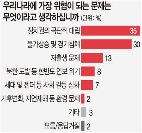 35 “우리나라 가장 위협되는 문제는 정치권 극단 대립” 창간기념 여론조사