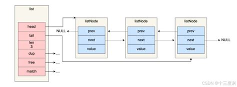 Redis 底层数据结构,一文详解redis C语言 Csdn博客 Redis 底层数据结构,一文详解redis C语言 Csdn博客