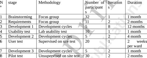 Summary Of The Sdlc Stages And User Involvement Download Table