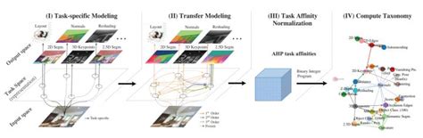 [cvpr2018 笔记] taskonomy disentangling task transfer learning 极市开发者社区
