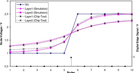 Figure 8 From Analog Vlsi Implementation Of Early Vision Edge Detection