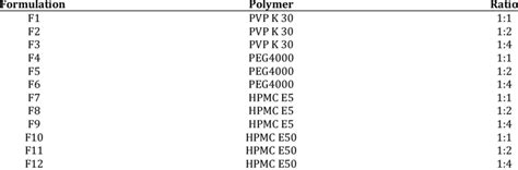Solid Dispersion Formulation Download Table