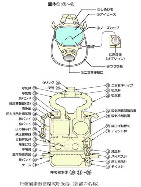 【第4章】参考：空気呼吸器と酸素呼吸器 Ⅱ 酸素呼吸器①｜（一社） 安全衛生マネジメント協会