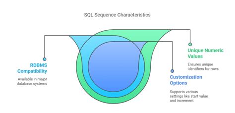 Sequence In Sql What It Is And How To Use It Easily