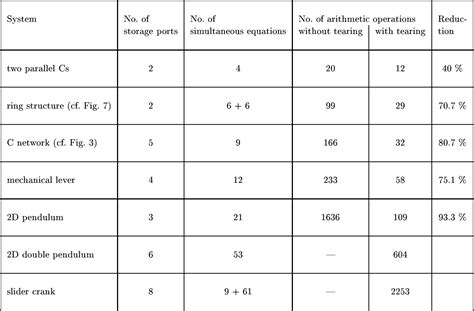 table 1 from tearing in bond graphs with dependent storage elements