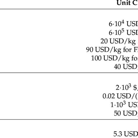 Unit Costs Used For The Cost Calculation Download Scientific Diagram